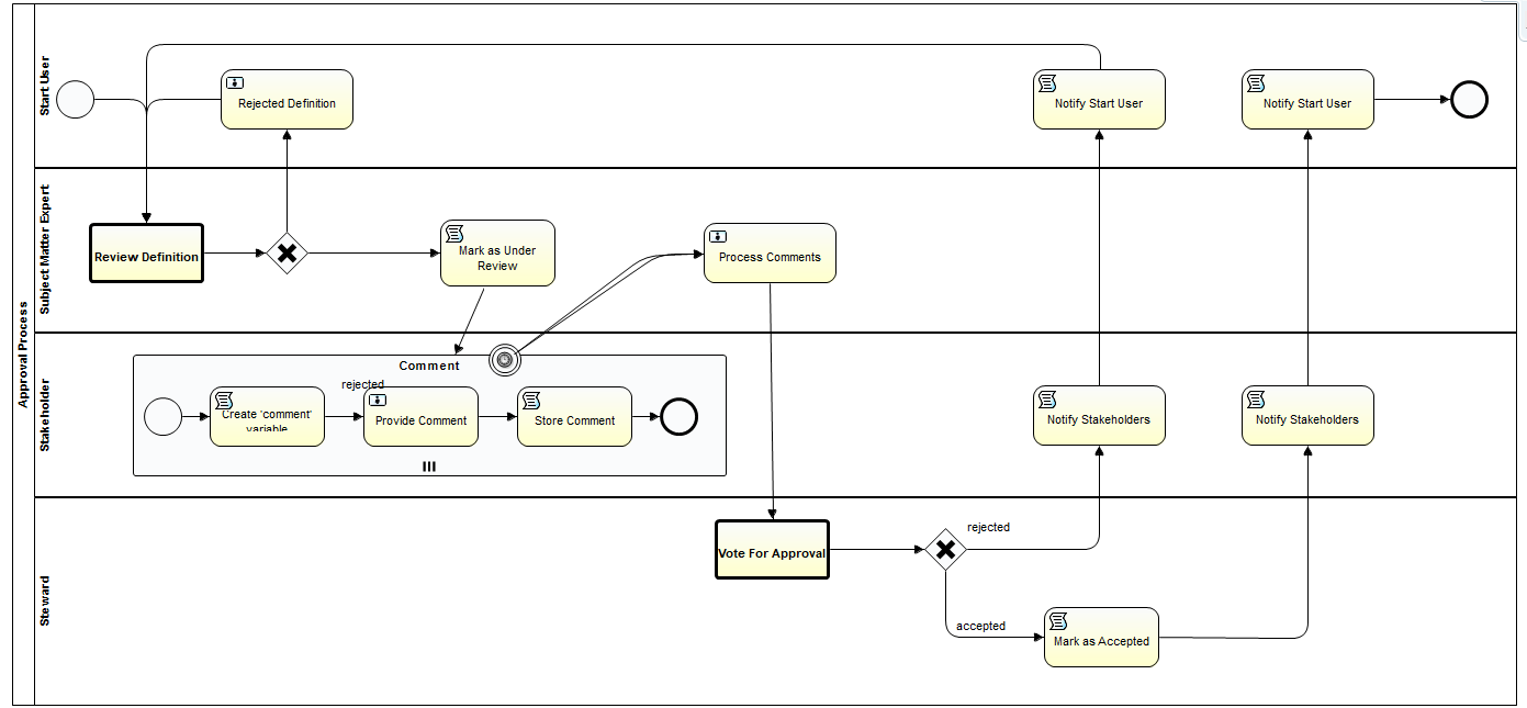 ‎Four-eyes principle -- with workflows? | Collibra | Community
