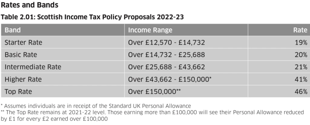 Income Tax for Scotland 2022/2023 – UK Knowledge for Pay and HR