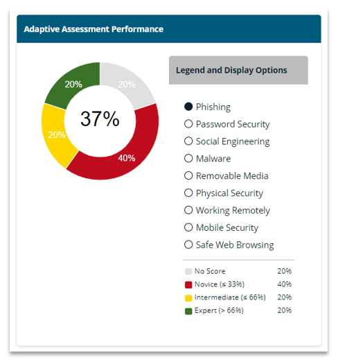 Adaptive Assessments - AwareEd™ - Security Awareness - Infosec Insiders